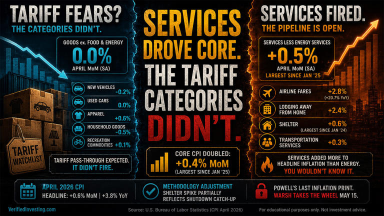 April 2026 CPI: Core doubled. The tariff categories didn't.