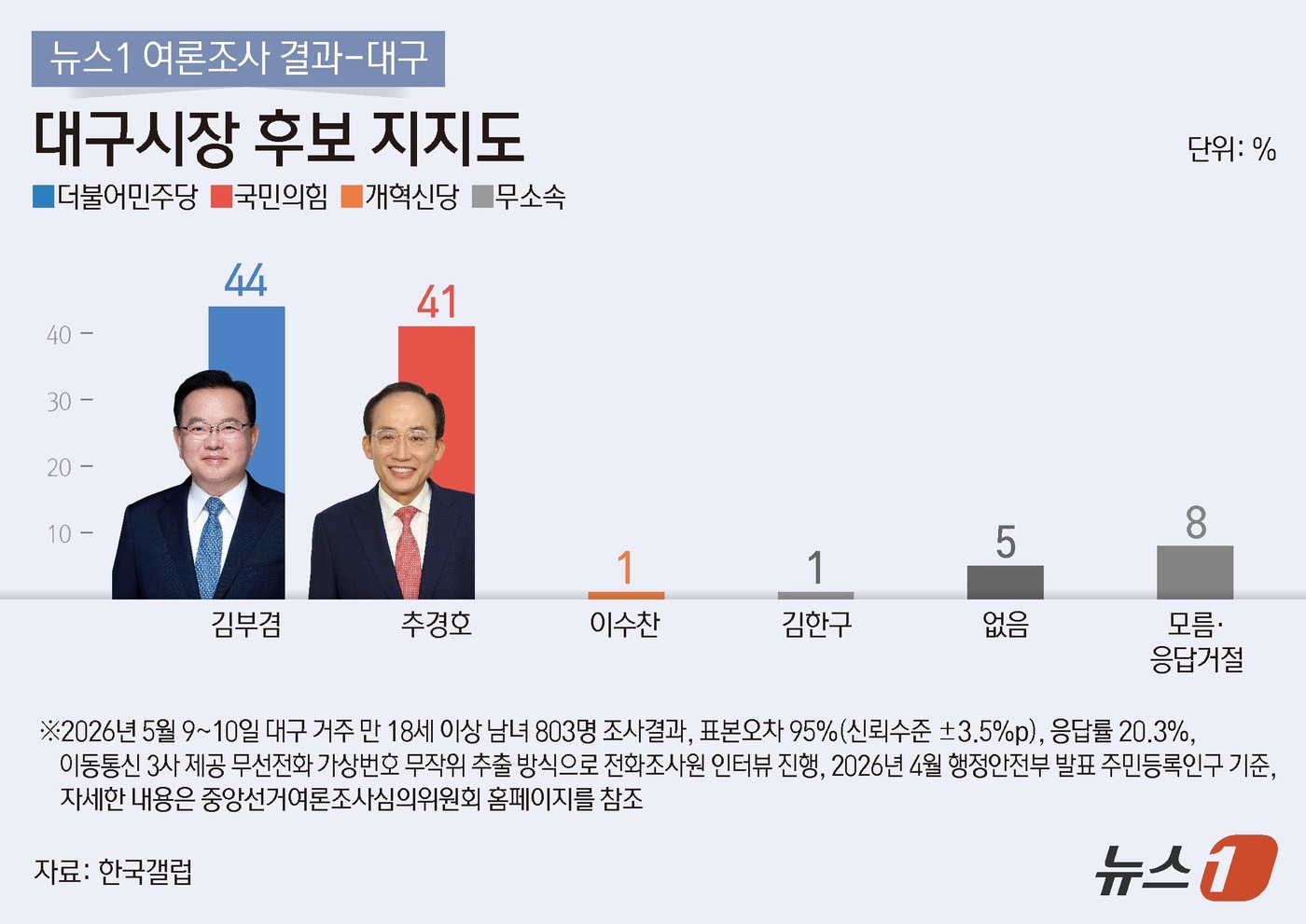 대구 김부겸 44% vs 추경호 41%… 국정지원론 40% vs 정권견제론 42%