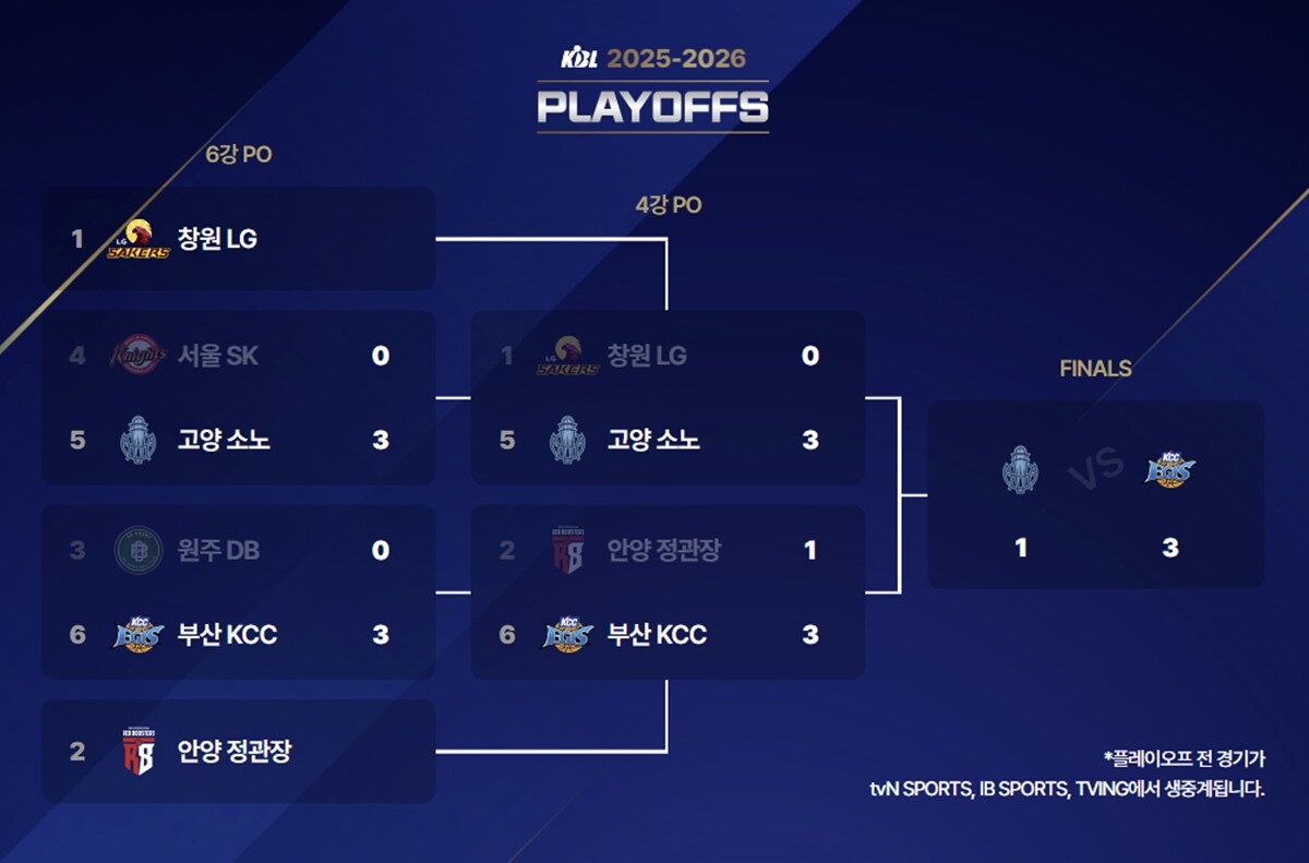 프로농구 챔피언 결정전 오늘(13일) 일정… 100% 확률과 싸우는 고양 소노 vs 부산 KCC, 5차전
