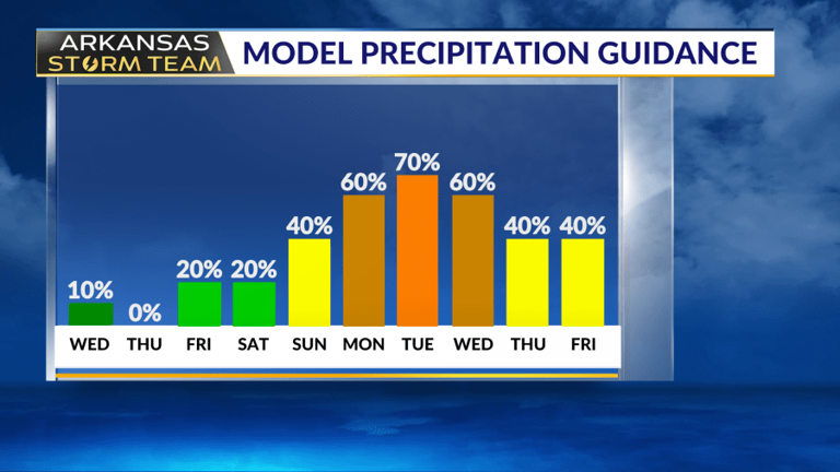 Arkansas Storm Team forecast: Better rain chances next week