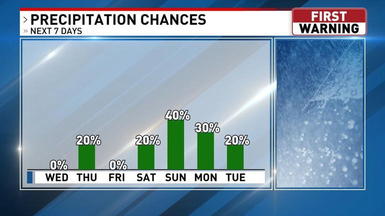 Storm chances increase this weekend into next week