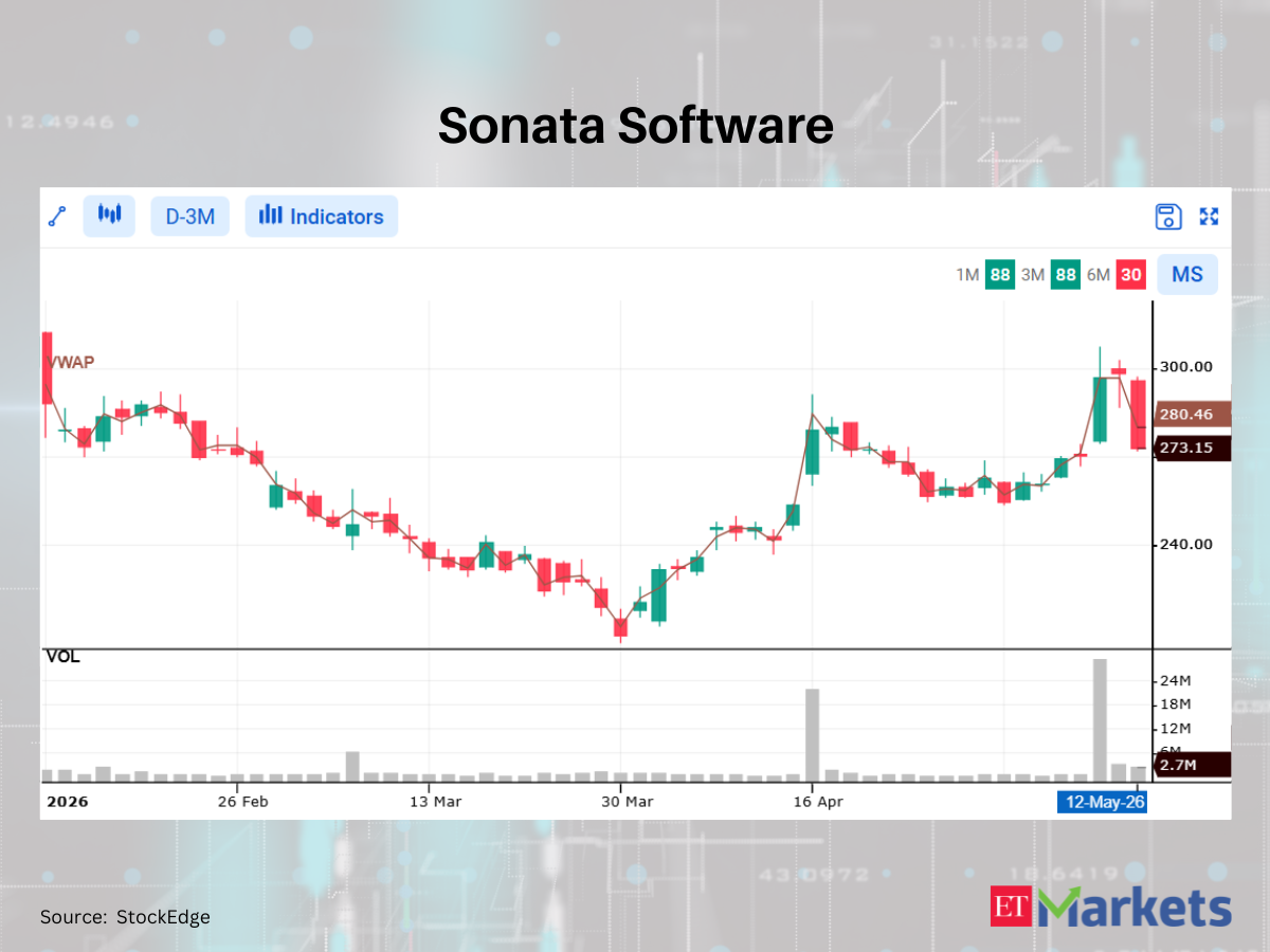 Sonata Software among 5 stocks closing below VWAP