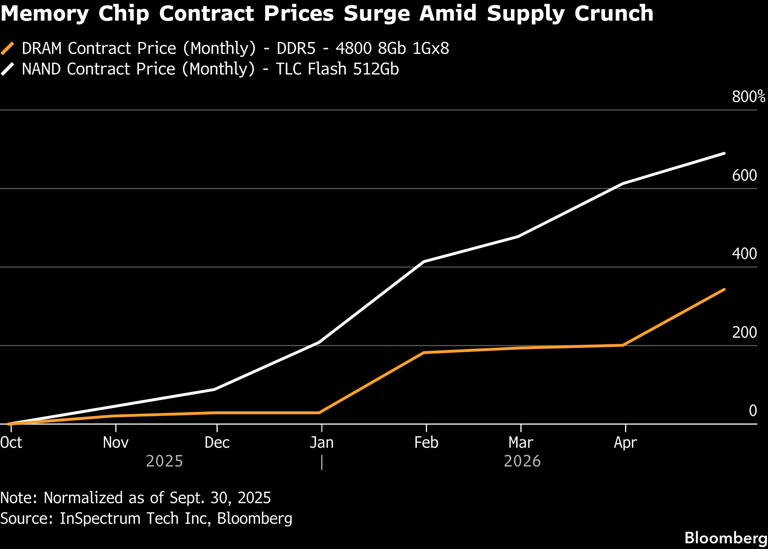 Memory crunch deepens chasm between stock winners and losers