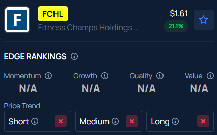 Fitness Champs Holdings (FCHL) stock surges over 44% after hours amid ...