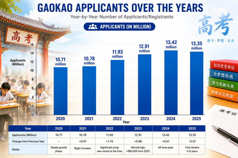 NEET paper leak: How China secures its mega Gaokao exam with drones ...