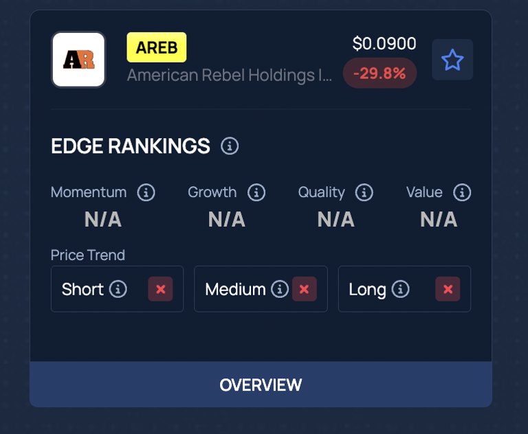 American Rebel (AREB) stock slides nearly 30% after hours: Here's why