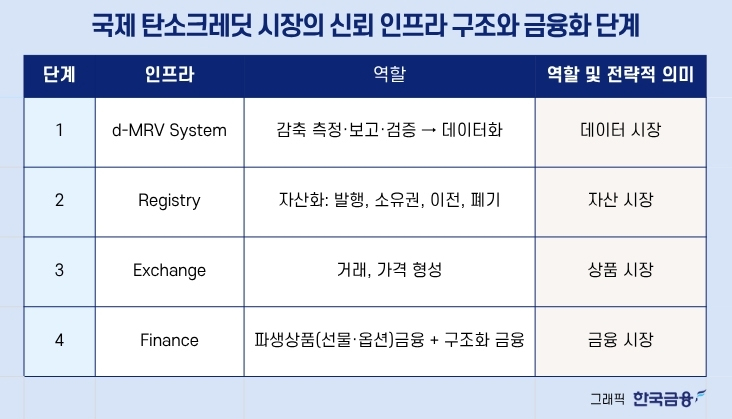 한국 은행들, d-MRV system, registry & exchange 삼각 구조를 선점하라 [리챠드윤의 탄소크레딧 이야기⑥]