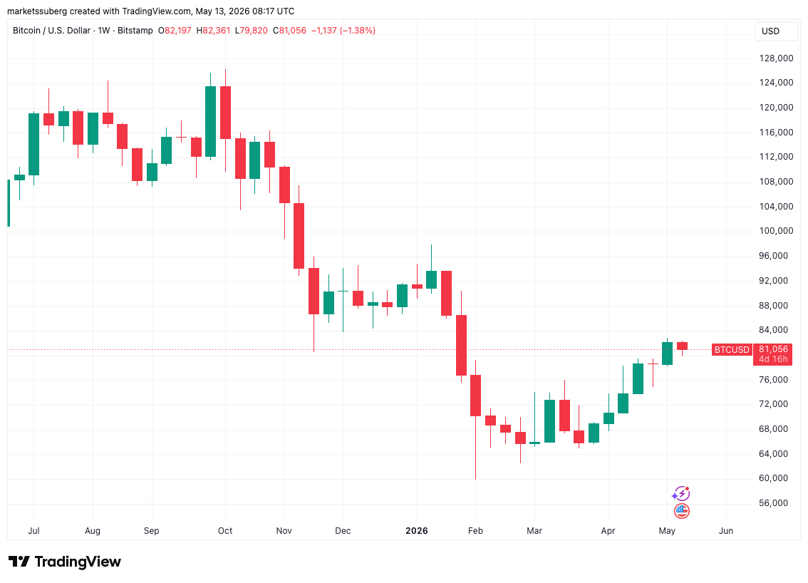 Bitcoin price history suggests 77% odds of new all-time high within a year