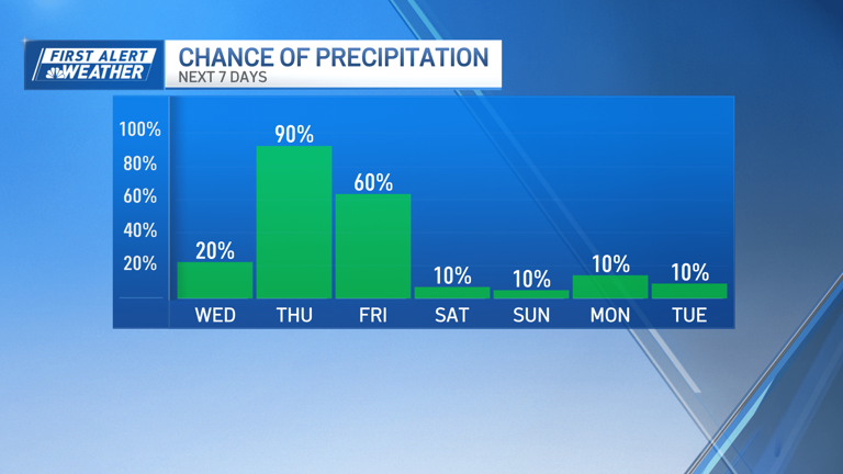 Very little rain today, downpours expected tomorrow