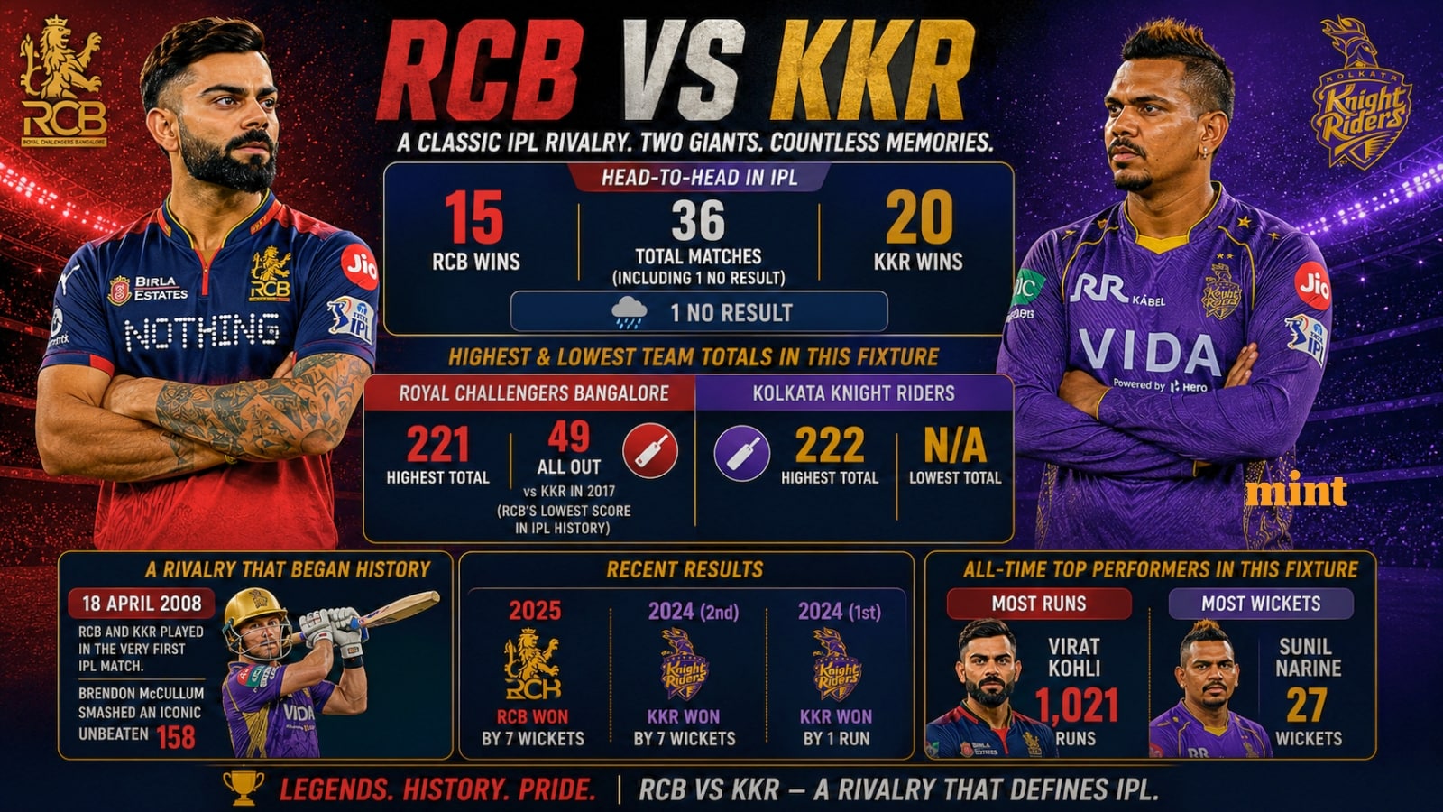 RCB vs KKR preview: Arch-rivals Bengaluru, Kolkata lock horns in Raipur ...