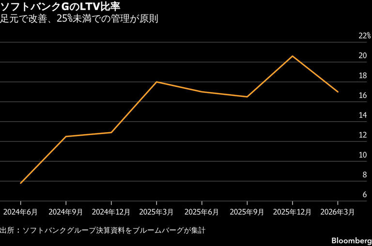 ソフトバンクG、第4四半期純利益は約1.8兆円－SVF好調で大幅増益