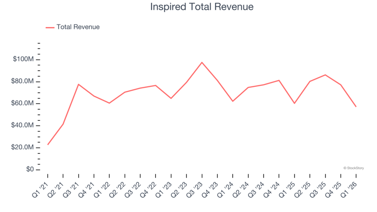 Consumer discretionary - gaming solutions stocks Q1 earnings review ...