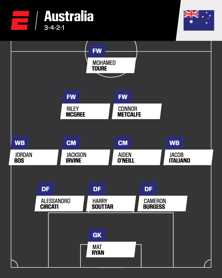 Who will start? Predicted XIs for 2026 World Cup contenders, hosts
