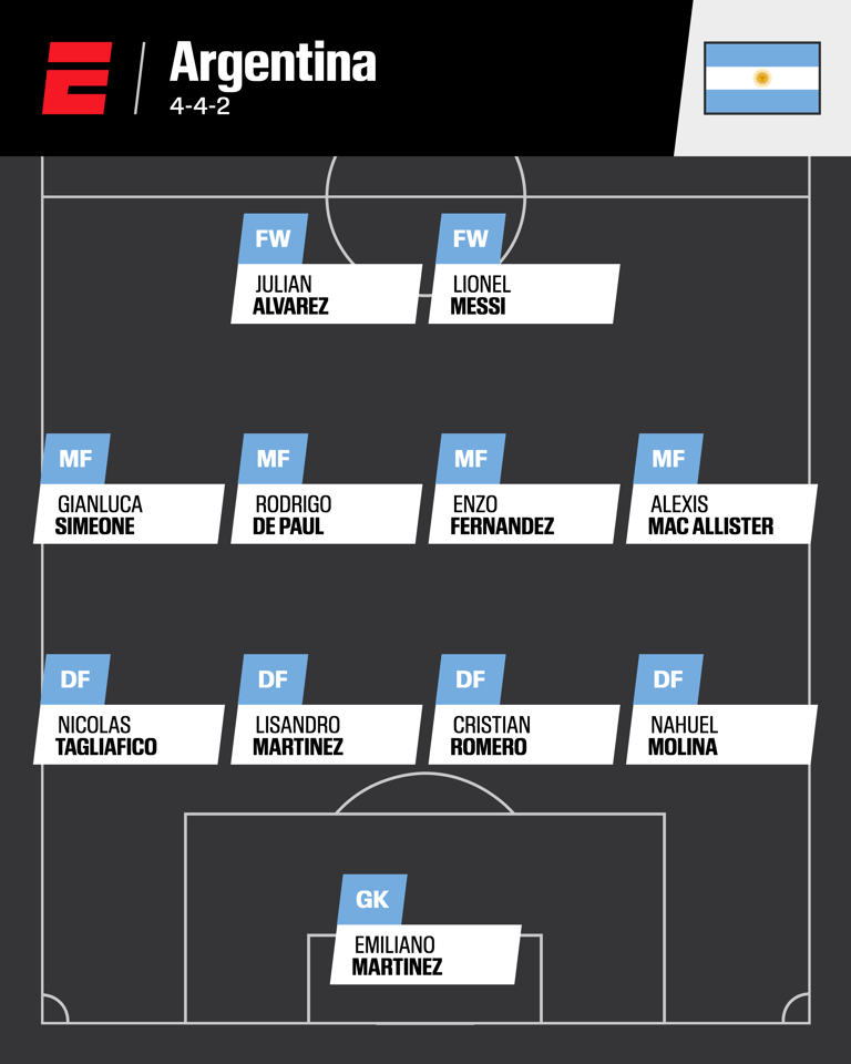 Who will start? Predicted XIs for 2026 World Cup contenders, hosts