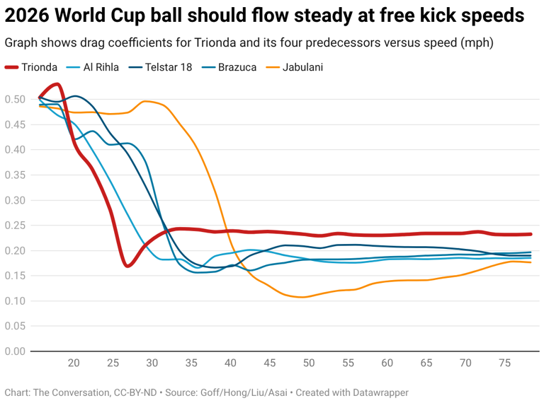 We tested the new World Cup ball – this is what you need to know about ...