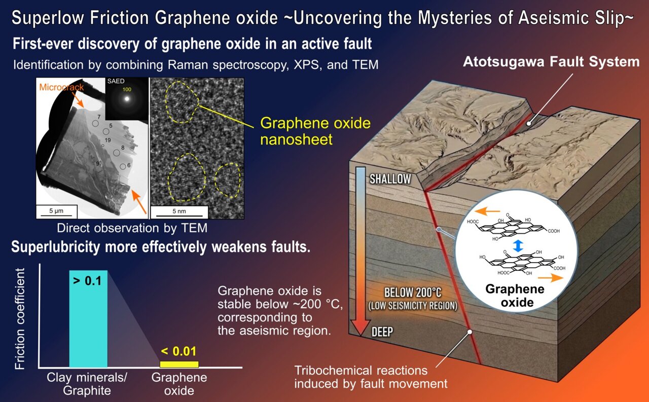 A hidden lubricant in creeping faults? Uncovering the mysteries of ...