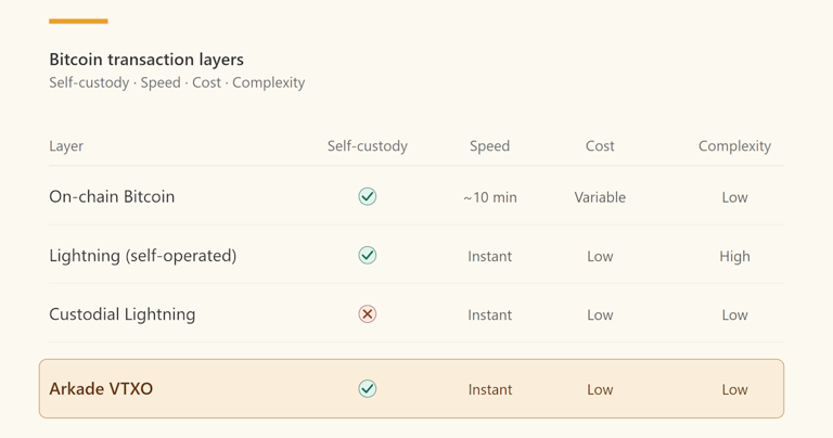Arkade Protocol and Chimera Wallet: Bitcoin L2 self-custody ahead of ...