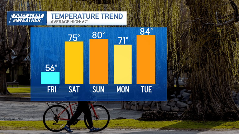 Very little rain today, downpours expected tomorrow