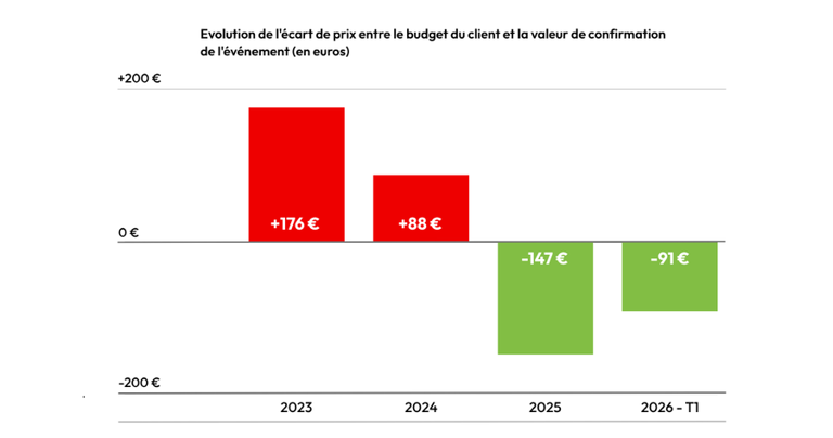 Le chiffre MICE de Kactus : -91