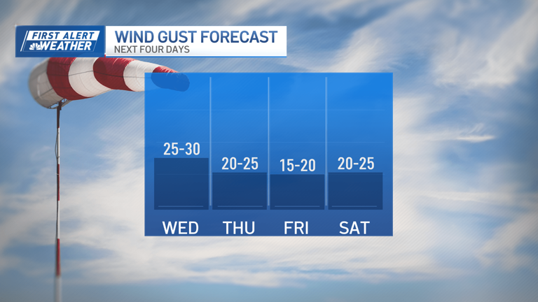 Very little rain today, downpours expected tomorrow