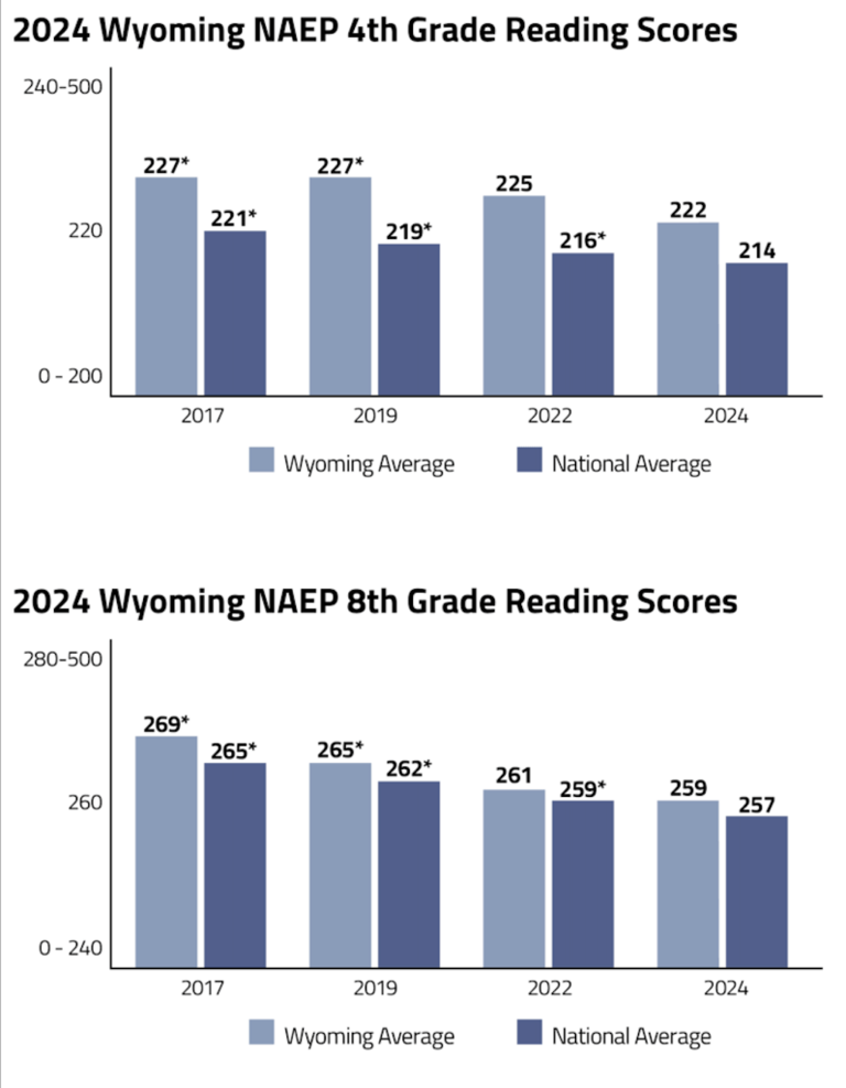 Wyoming students lag in post-pandemic recovery of math, reading skills ...