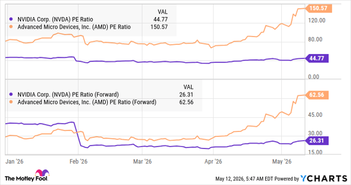 Nvidia vs. AMD: The better AI chip stock for 2026