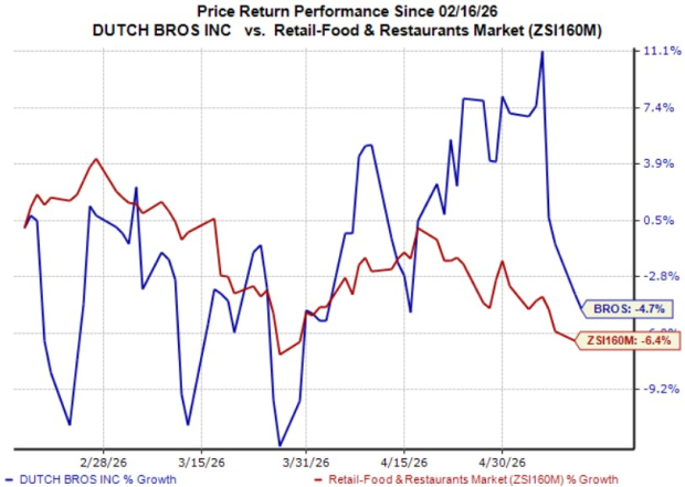 Dutch Bros expands in Arizona with Phoenix East Valley acquisition