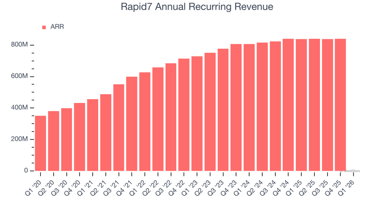 Rapid7’s (NASDAQ:RPD) Q1 CY2026: Beats on revenue