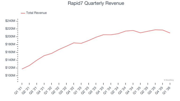 Rapid7’s (NASDAQ:RPD) Q1 CY2026: Beats on revenue