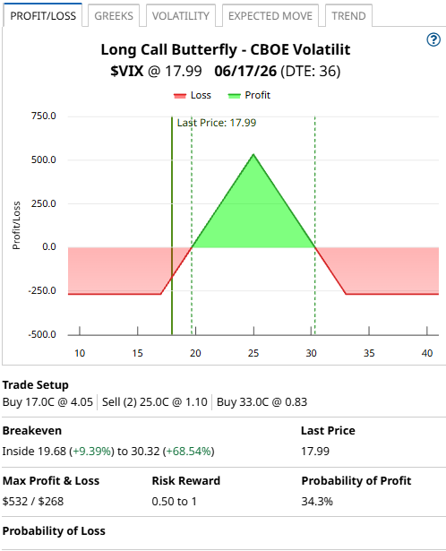 The VIX butterfly playbook for volatility spikes