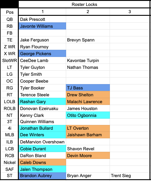 Cowboys 2026 Minicamp: 53-man roster predictions has 17 new faces
