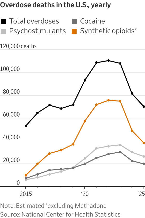 US drug overdose deaths fall for third straight year