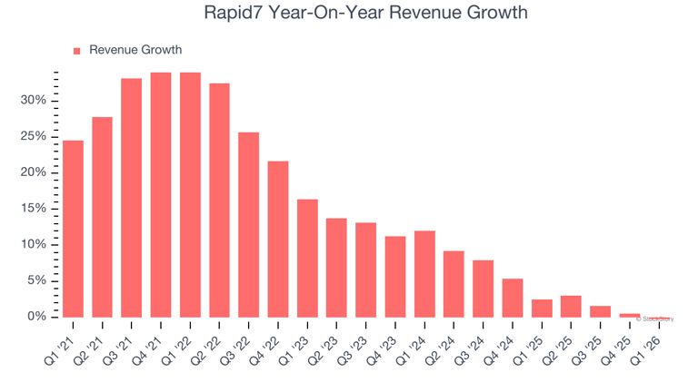 Rapid7’s (NASDAQ:RPD) Q1 CY2026: Beats on revenue