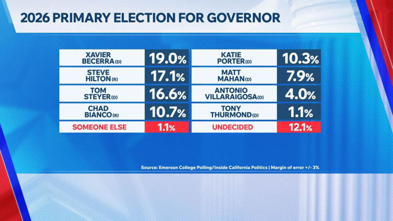 New poll shows major shift in California governor’s race