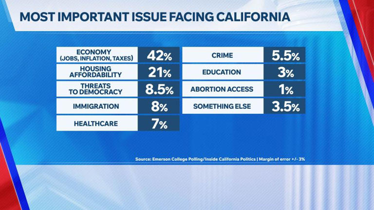 New poll shows major shift in California governor’s race
