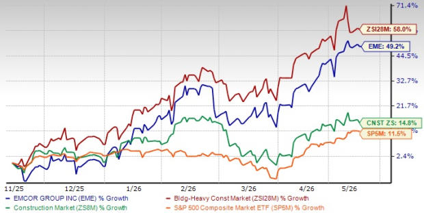 Can EMCOR's record $15.6B RPO strengthen revenue visibility in 2026?