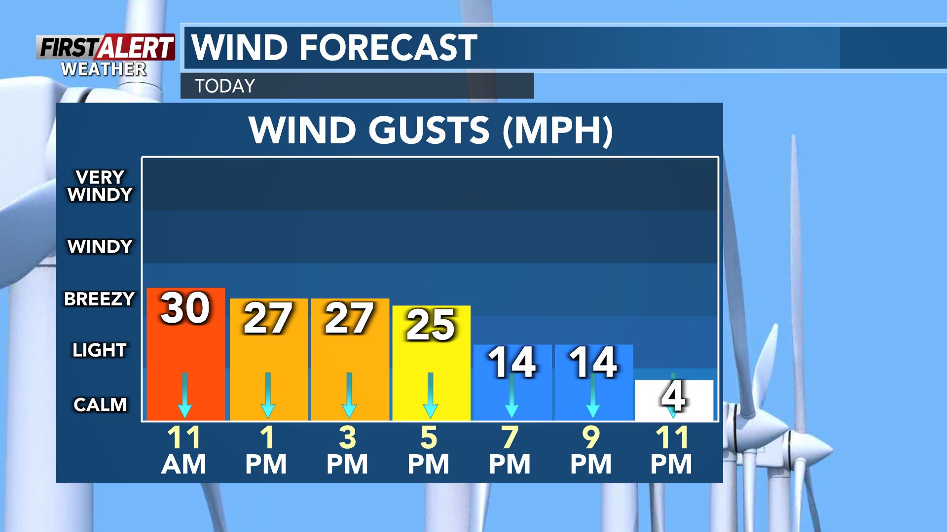 First Alert elevated fire danger risk, and warming trend
