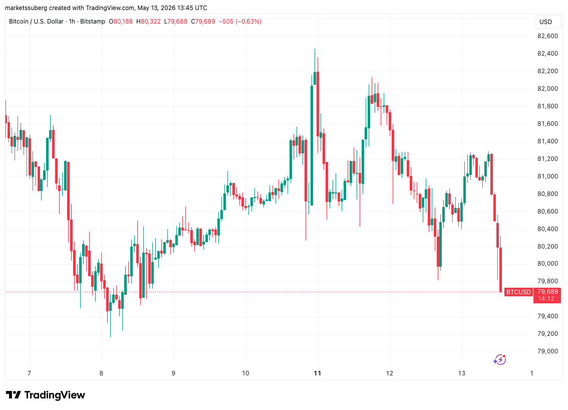 Bitcoin price targets $79K as US PPI inflation hits highest since 2022