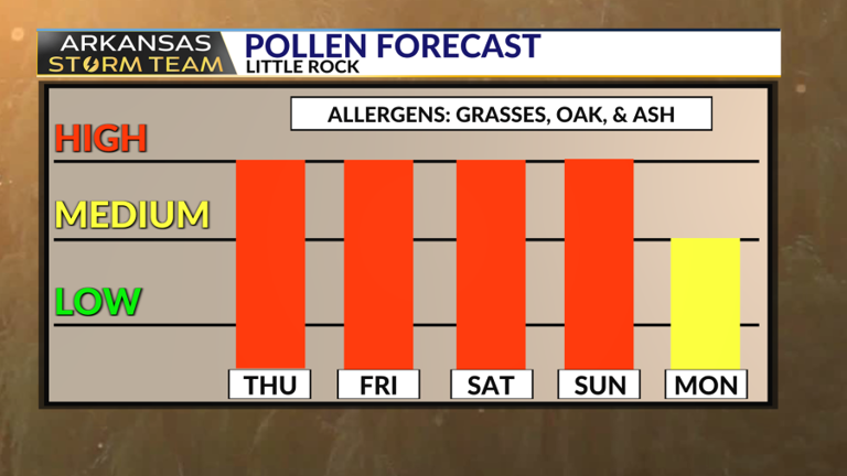 Arkansas Storm Team blog: Grass pollen emerges