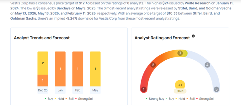 Vestis analysts boost their forecasts after upbeat Q2 earnings