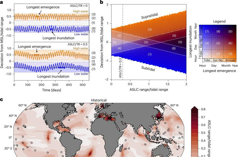Rising seasonal sea-level swings are under-reported, but could have a ...