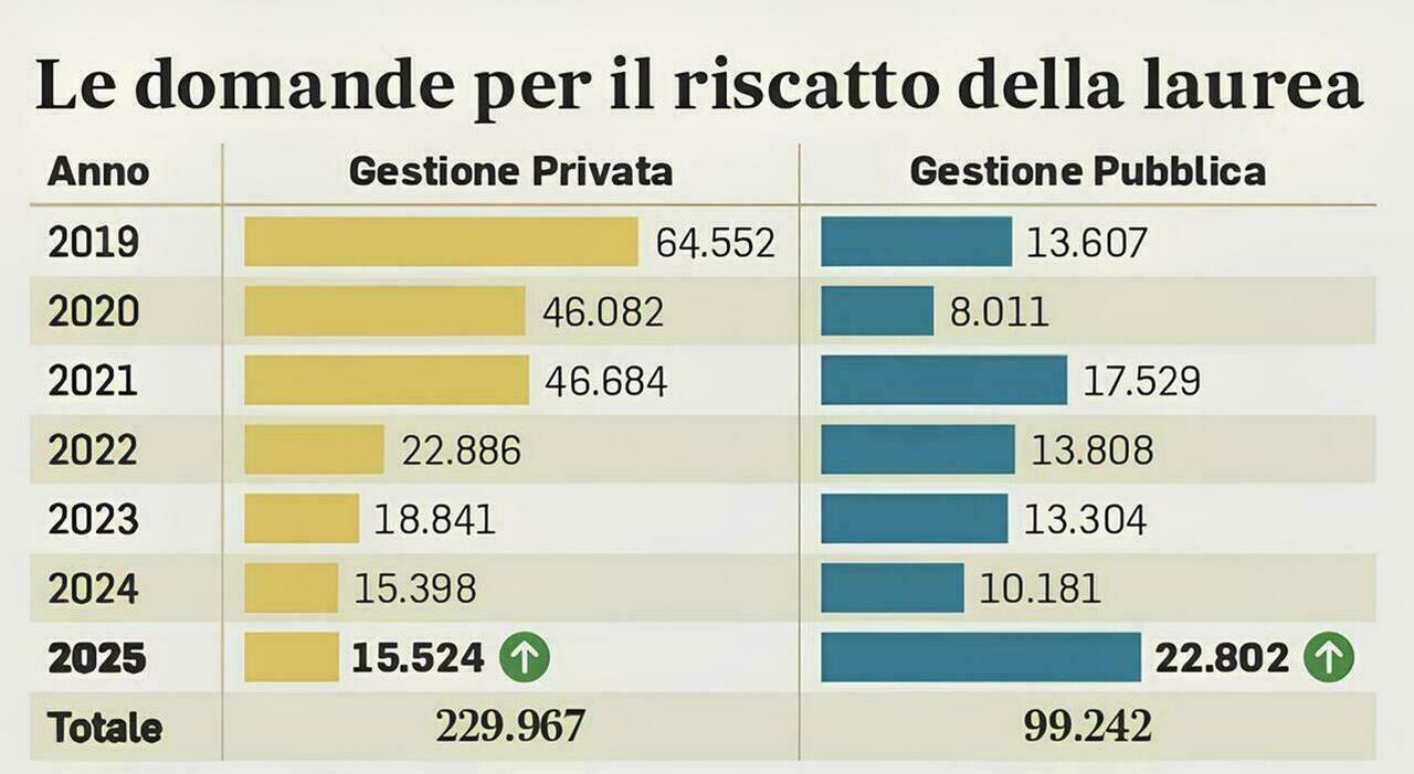 Riscatto della laurea, detrazioni e deduzioni nel 730: come fare. La ...