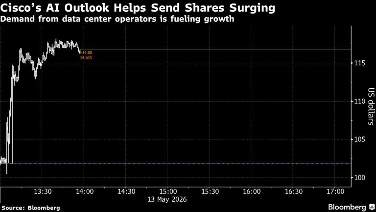 Cisco soars on sales forecast, AI-focused restructuring plan