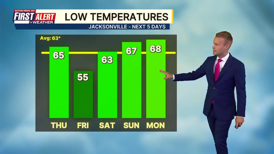Dry weather returns to north Florida and south Georgia