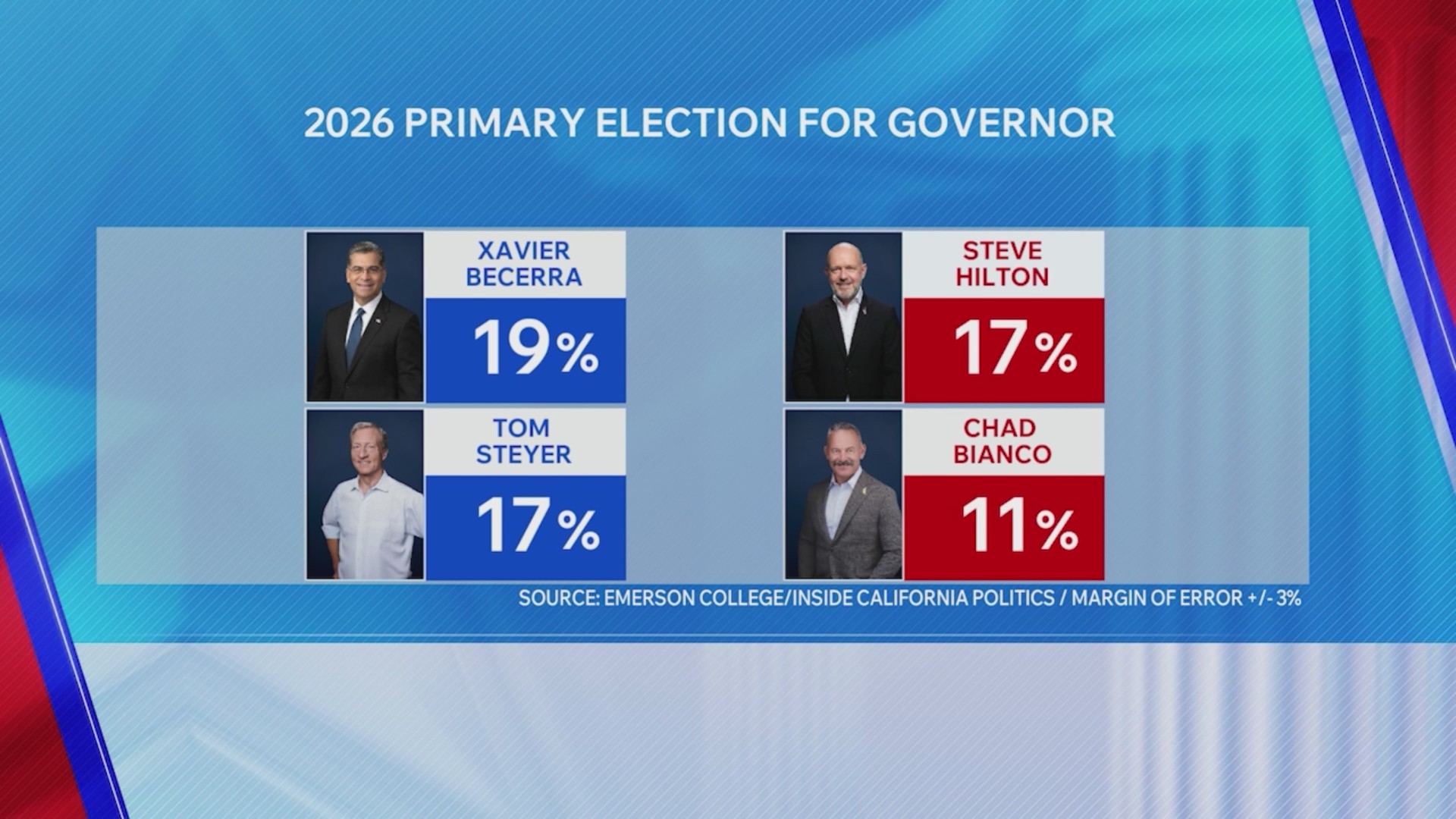 New poll shows major shift in California governor's race