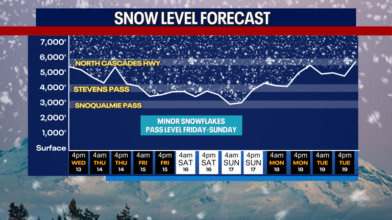 Seattle weather: Rainy, windy and cold in western WA again