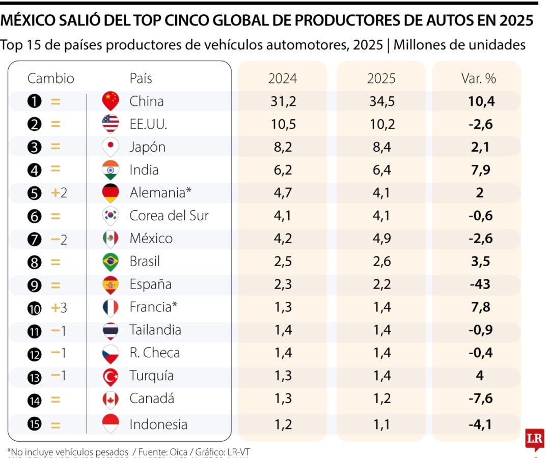 México pierde su lugar entre los cinco mayores productores de autos del ...