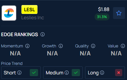 Leslie's (LESL) stock surges nearly 26% after hours: What's going on?