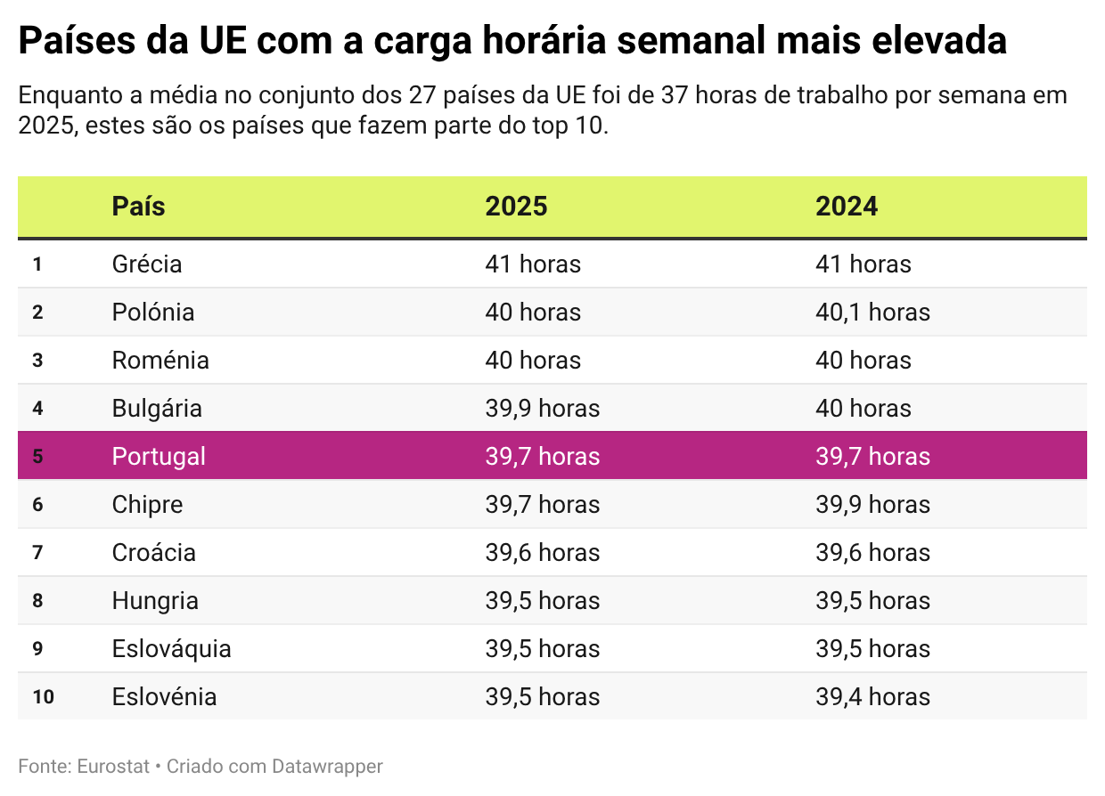 Portugal ranks 5th in the EU for longest working hours per week
