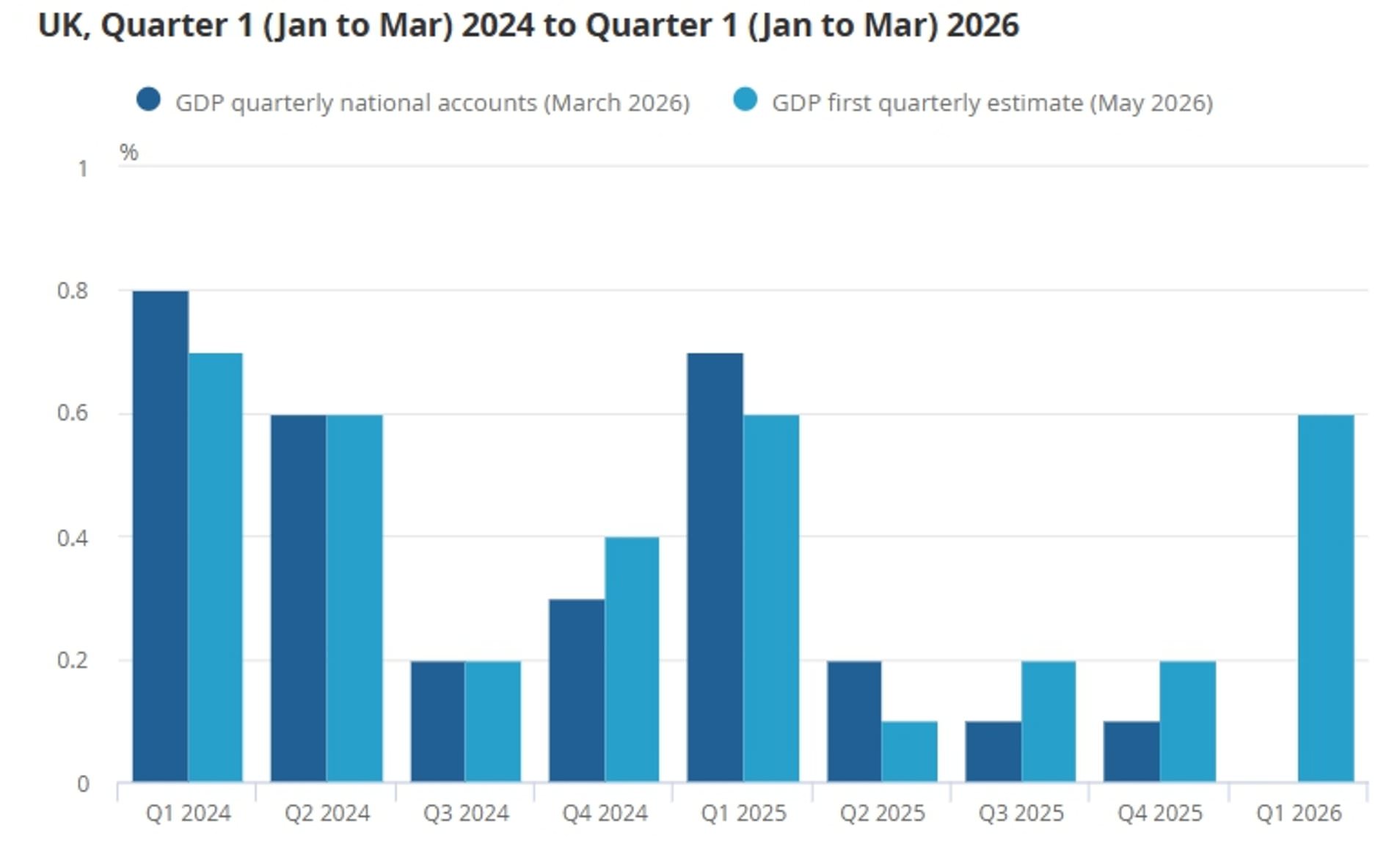 Economy grows by 0.6 per cent in first three months of the year ...